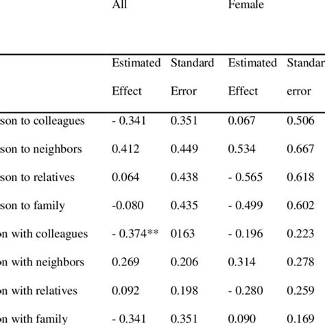 Ols Estimates Of Coefficients Of Ordinal Variables Download
