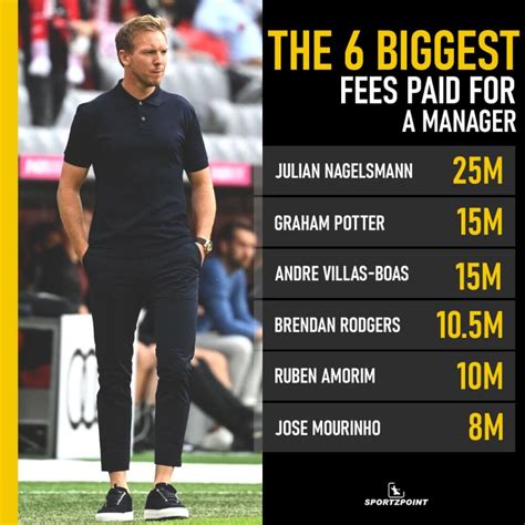 Koushik Biswas On Linkedin The 6 Biggest Fees Paid For A Manager Sportzpoint
