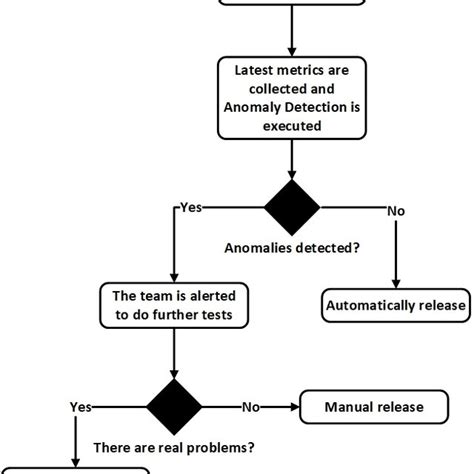 The Anomaly Detection Task In The Proposed Devops Workflow Download