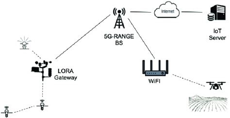Illustration Of The Smart Farm And Wireless Backhaul Use Cases
