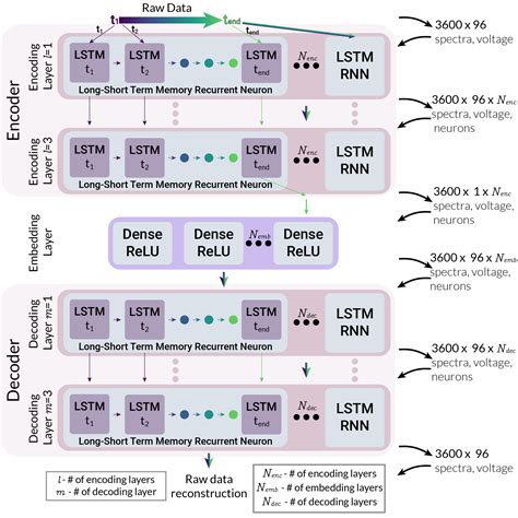 Revealing Ferroelectric Switching Character Using Deep Recurrent Neural Networks M3 Learning