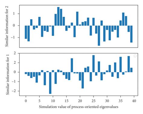 Similarity Information Of Business Process Oriented Eigenvalues