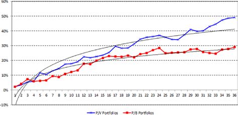 Figure 2 From Dynamic Model Of Firm Valuation A New Methodology And Its Empirical Validity