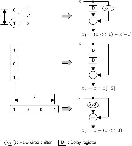 Open Access A Comparison Of Multiplierless Multiple Constant