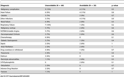 Diagnoses Of Patients With Unscheduled Unavoidable Vs Avoidable