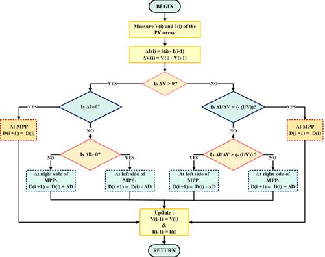 INC Algorithm Flowchart Download Scientific Diagram