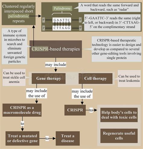 Advanced Pharmaceutical Sciences Crispr Based Therapies Stock