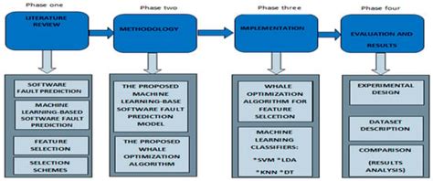 Developing A Machine Learning Based Software Fault Prediction Model Using The Improved Whale