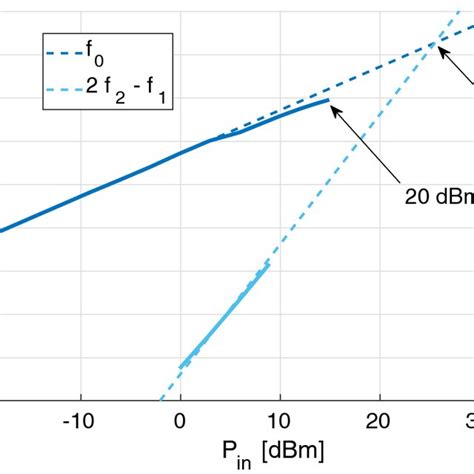 Characterization Of The Hpas Compression And Third Order Intercept Point Download Scientific
