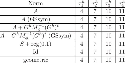 5 Number Of Iterations Of The Conjugate Gradient Preconditioned By A Download Scientific