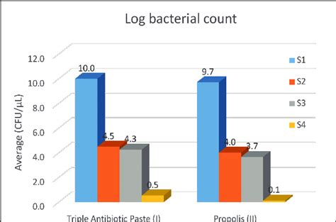 Bar chart showing average Log bacterial count CFU μL for different Download Scientific