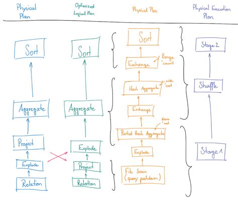 The Bigger Picture How Sparksql Relates To Spark Core Rdd Api By