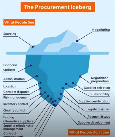 Annette Power Scmp Mcpm On Linkedin The Many Aspects Of Supply Chain
