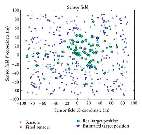 Sensor Field Fired Sensors Are Sensors Having Decisions Other Than 0