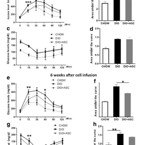 Examined The Difference In Glucose Disposal And Insulin Sensitivity In Download Scientific