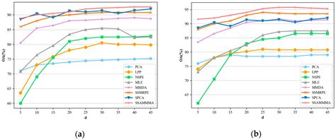 hyperspectral image dimensionality reduction algorithm based on spatial