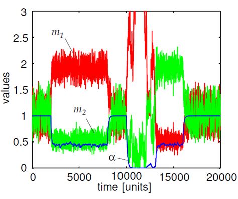 Response Of The Double Feedback Loop Download Scientific Diagram