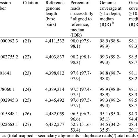 alignment and genome coverage across various reference genomes within