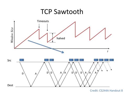 Ppt Tcp Review Powerpoint Presentation Free Download Id833304