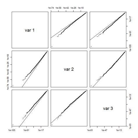 Data Visualization Comparing And Visualising Highly Skewed Distributions Cross Validated