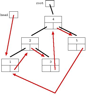 Tree List Recursion Problem