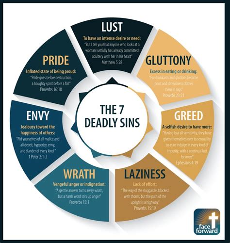 The 7 Deadly Sins Info Graphic With Text On It And An Arrow Pointing