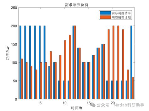 【电力系统】微电网两阶段鲁棒优化经济调度方法[3]【升级优化版本】附matlab代码 csdn博客