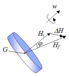 Gyroscope Physics