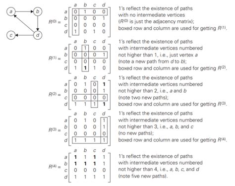 Warshalls Algorithm Floyd Warshall Algorithm