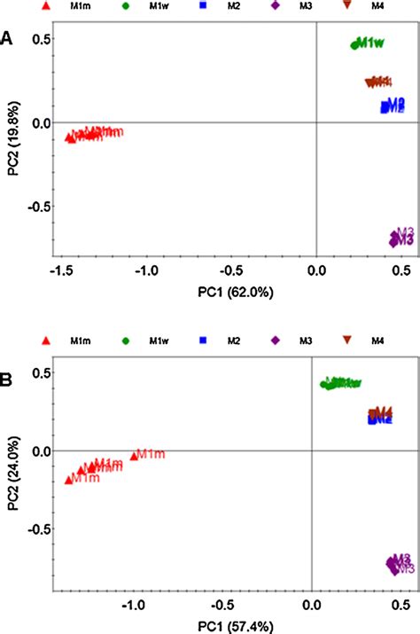 Pca Score Plots Based On 1 H Nmr Data To Compare Different Extraction