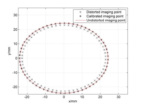Calibration Effect Of New Lens Distortion Model 4 On Orbit Calibration Download Scientific