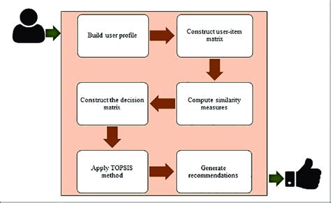 architecture of the proposed memory based cf method download
