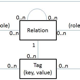 Simplified Representation Of The OSM Data Model Way And Relation Download Scientific Diagram