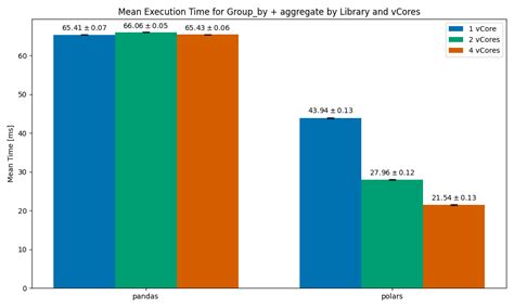 High Performance Data Processing Pandas 2 Vs Polars A Vcpu
