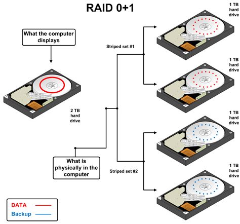 Business Computing Blog Taking A Closer Look At Raid