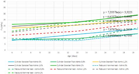 correlation between age and rcc s compression strength download