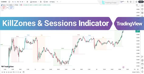 Kill Zones And Sessions Indicator Tradingview Free Access