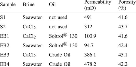 Cylindrical Rock Samples Injection Fluids Permeability And Porosity Download Scientific