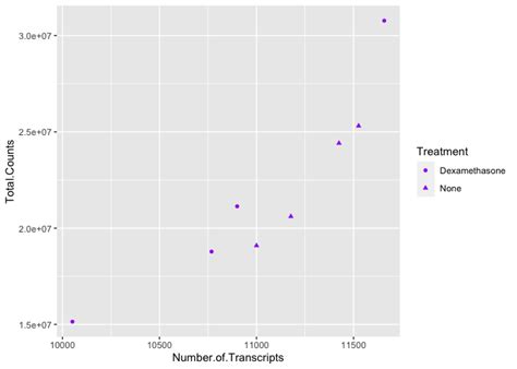 Lesson The Basics Of Ggplot Data Visualization With R