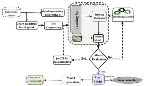 Towards Explainable Machine Learning For Bank Churn Prediction Using