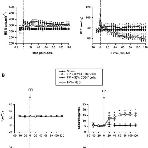 Physiologic And Biochemical Attributes Of The Fpi Rats Mean ± Sd
