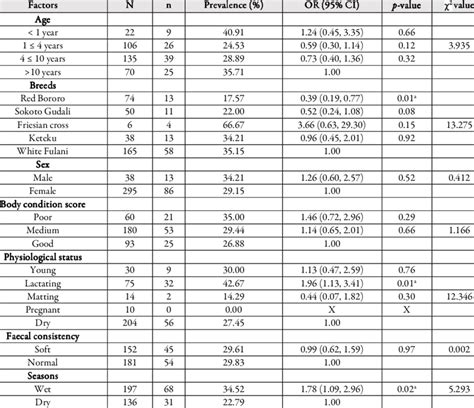 Prevalence And Epidemiological Variables That Were Investigated As