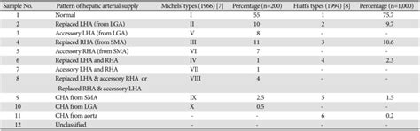 Classification Of Variations In Hepatic Arterial Supply By Michels 7 Download Scientific