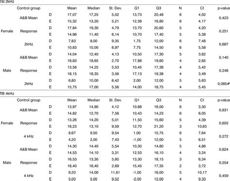 Response Magnitude DB Descriptive Analysis And Comparison P Value Download Table