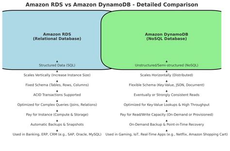 Shruti Mishra On Linkedin Aws Cloud Databases Amazonrds Dynamodb Cloudcomputing