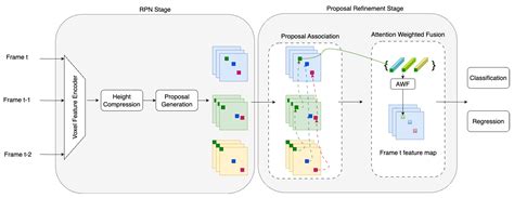 Sensors Free Full Text 3d Object Detection Using Multiple Frame
