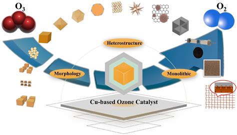 A Review Of Ozone Decomposition By A Copper Based Catalyst