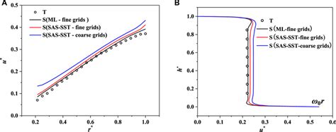 Circumferential Velocity Distribution With Different Simulation Methods Download Scientific