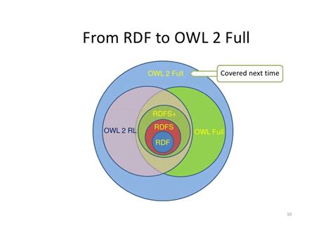 owl full semantics