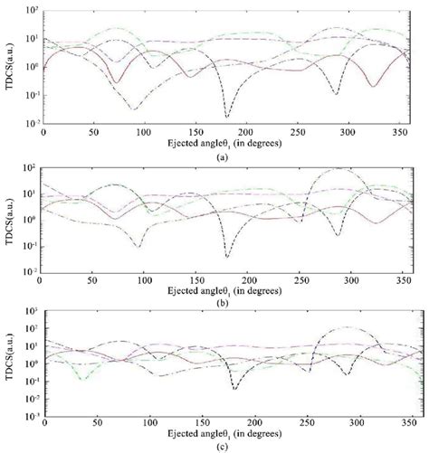 Triple Differential Cross Sections Tdcs Versus Ejected Electron Angle